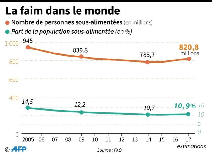 i24NEWS - La faim à des niveaux préoccupants dans une soixantaine de ...
