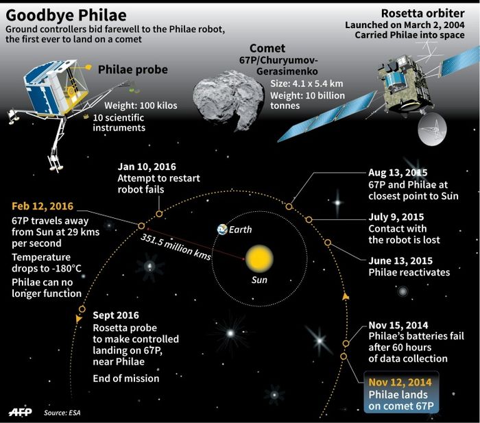 Farewell Philae: Earth Says Goodbye To Comet Probe - I24NEWS