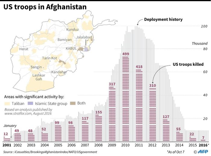 Afghanistan In Numbers, 15 Years After US Invasion - I24NEWS