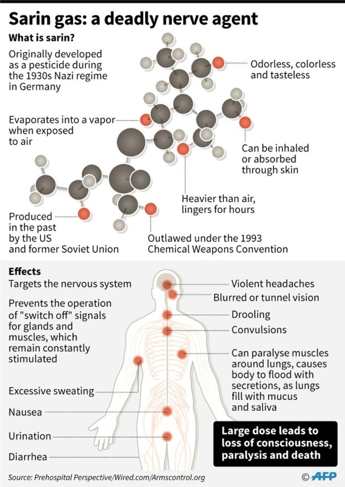 Sarin Used In Syria Five Days Before Khan Sheikhun Attack: Chemical ...