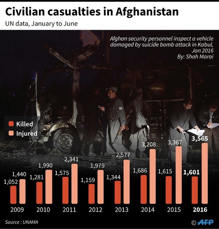 Afghanistan In Numbers, 15 Years After US Invasion - I24NEWS