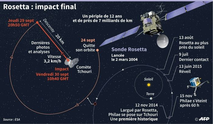 Rosetta S'est Écrasée Sur La Comète Tchouri, Fin D'une Mission ...