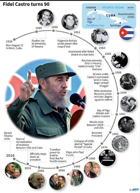 Historic Leader Fidel Castro Turns 90 In New Cuba - i24NEWS