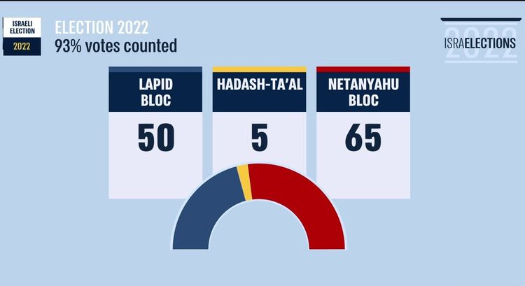 Watch Now: Live Updates And Broadcast Of Israel's 2022 Election - i24NEWS