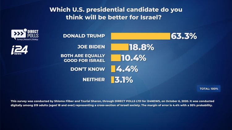 Poll: Ahead Of US Elections, 63% Of Israelis Say Trump Will Be Better ...