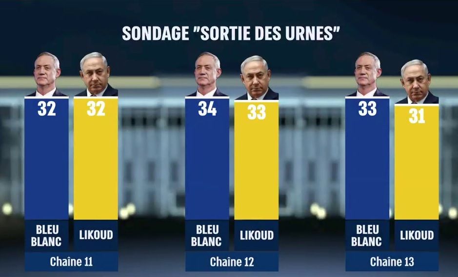 IsraElections2019: Bleu Blanc Obtient 33 Sièges, Le Likoud 31, Selon ...