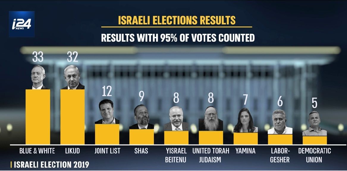 Israel Exit Polls Show Netanyahu, Gantz In Tight Race - i24NEWS
